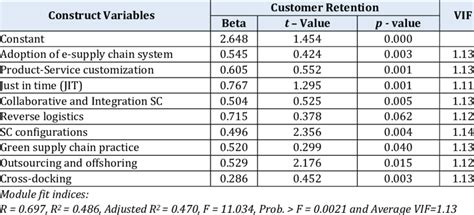 Multiple Regression Results Unstandardized Coefficients And T Values