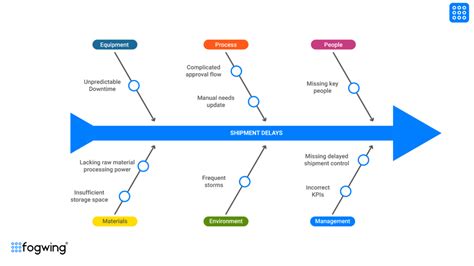 5 Why Analysis For Production Monitoring Fogwing