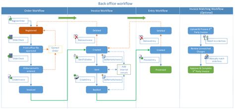 Back Office Workflow FBO One Helpdesk