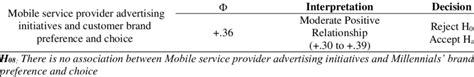 Phi Square Contingency Coefficient Of Mobile Service Providers