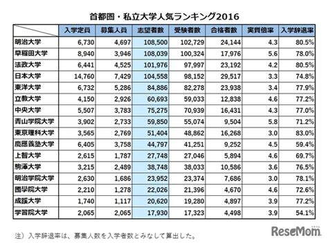 首都圏・私立大学人気ランキング2016受験者数・合格倍率・辞退率 1枚目の写真・画像 リセマム