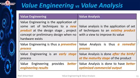 Value Engineering And Value Analysispptx