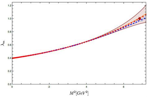 Extrapolation Exemplified With A Meson Of Mass M 2 62 Gev The Red