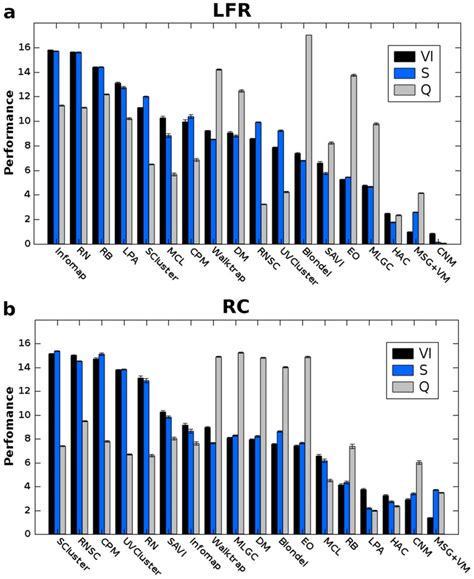 performance of the algorithms according to variation of information