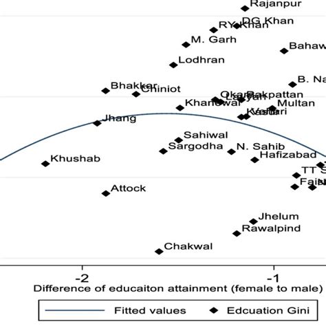Educational Attainment And Gender Gap Education Attainment Difference