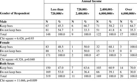 Keeping And Not Keeping Bees By Sex And Income Download Table