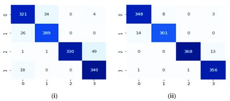 Confusion Matrixes For I The Compressed Database And Ii The