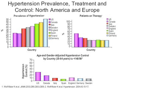 Rates Of Hypertension Prevalence Treatment And Control In Eight