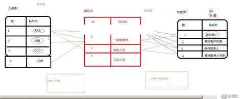 Hibernate多对多 开发技术 亿速云