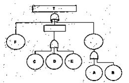 Solved A Draw The Fault Tree Given By The Boole Solutioninn