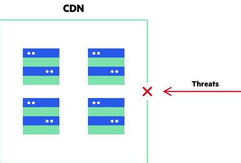 Imperva Cdn Guide Website Security