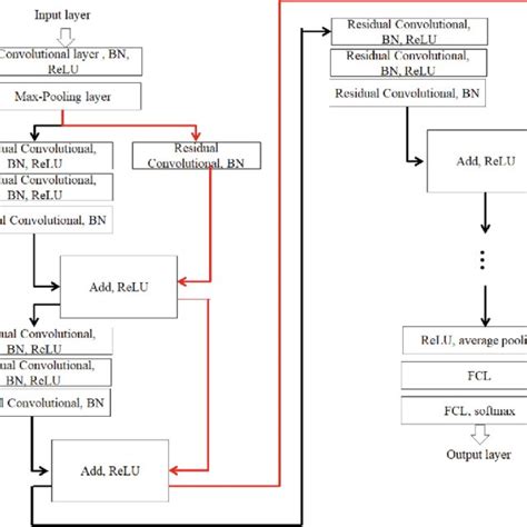 Resnet50 Architecture Description Bn Batch Normalization Fcl Resnet50 Architecture Description Bn Batch Normalization Fcl