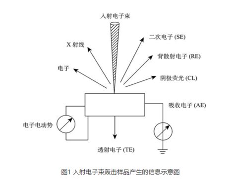 Sem测试应用范围与原理