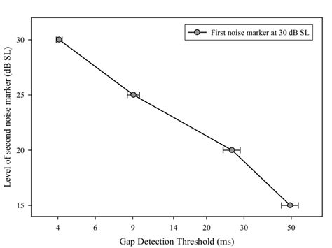 mean gap detection threshold measured as a function of level of second