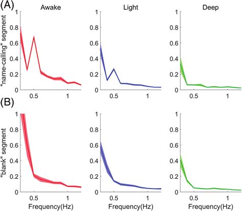 Spectrogram Of Patients Eog At Different Sedation Depths We