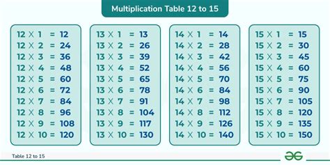 Tables 12 To 15 Geeksforgeeks