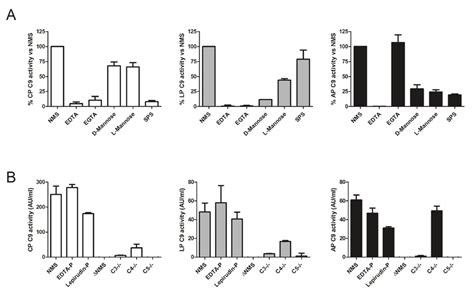 Specificity Of Functional Complement Elisas At The Level Of C9 Download Scientific Diagram