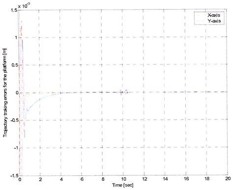 Figure4 Trajectory Tracking Errors For The Platform In X Axis And Y Axis Download Scientific