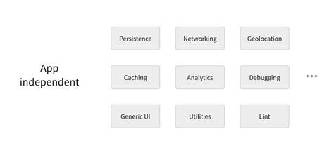 Architecture Of IOS Modular Architecture Patterns