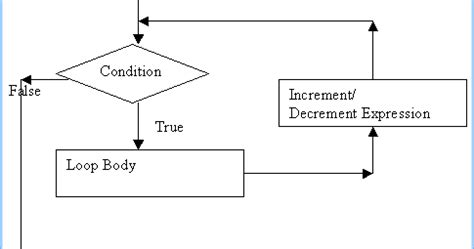 Working Of For Loop Statement With Examples C Tutorial With Basic Programs For Beginners