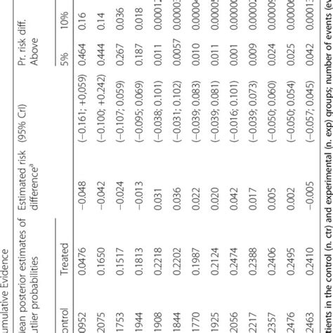 Estimates Of The Risk Difference Download Table