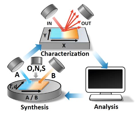 Thin Film Combinatorial Capabilities For Advanced Water Splitting Technologies Department Of