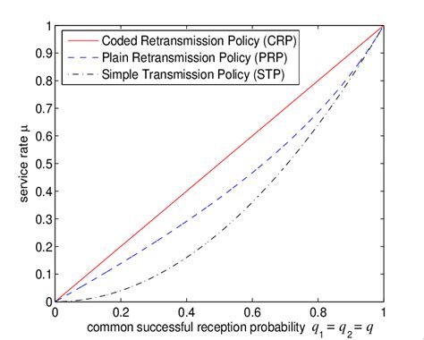Service Rates For Network Coding And Retransmission Policies