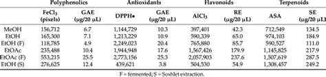 Antioxidant Activity Total Phenolics Total Flavonoids And Total