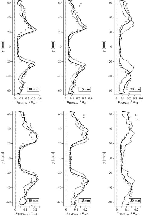 Velocity Fluctuation Profiles Axial Component Upper Diagram And