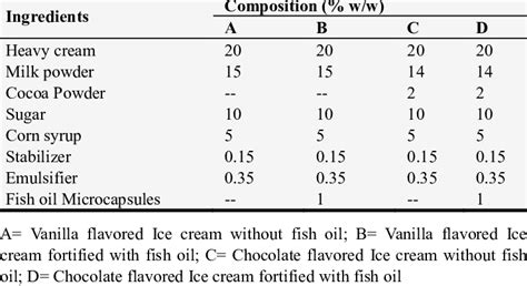 Compositions Of Ice Cream Formulations Download Table