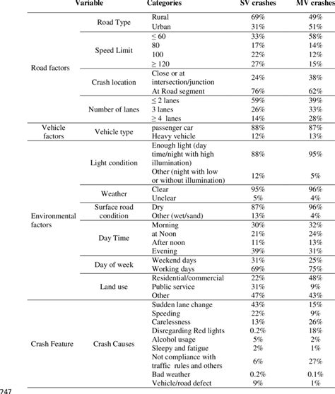 Characteristics And Main Causes Of Sv And Mv Crashes In Ad 2007 2013