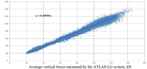 Correlation Comparison Of Average Vertical Forces Measured By ATLAS LG