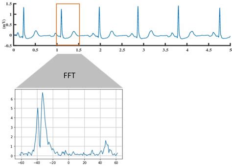 Time Multiplexed Fast Fourier Transform Tmfft Process The Process