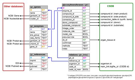 Carbohydrate Structure Database