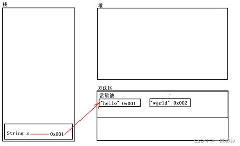 Java学习笔记——string（字符串的创建，字符串值不能更改的理解，string S ““与string S New String