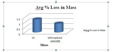 4 Percentage Mass Loss Of Concrete Fig 44 Explains The Loss