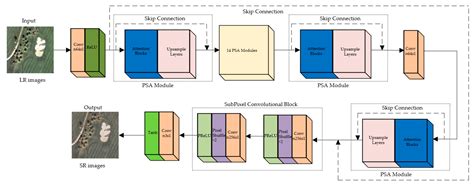 A Super Resolution Reconstruction Model For Remote Sensing Image Based