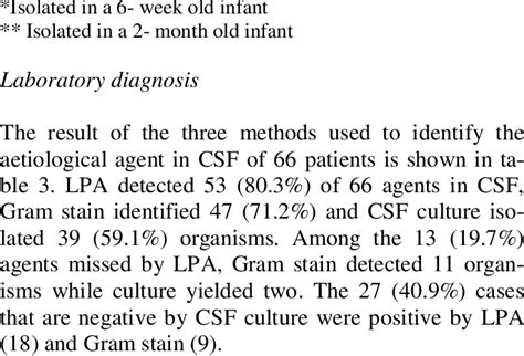 The Distribution Of Pathogens In Csf Of 66 Pa Tients With Meningitis