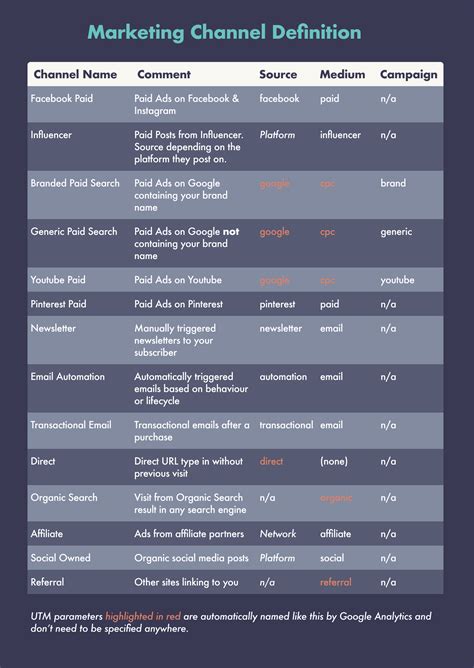 The Advanced UTM Naming Convention Guide For DTC Brands Blog