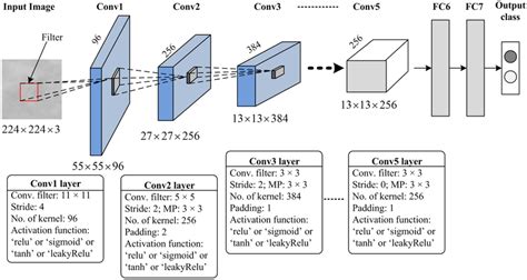 experimental structure of alexnet with input sample taken from the used