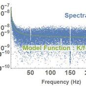 Inputreferred Noise Voltage Spectrum And Model Function For Male 1 Download Scientific