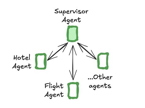 langgraph入门到实战：第7部分 multi agent多智能体 中央supervisor代理架构 群swarm代理架构 完整案例 langgraph supervisor py csdn博客