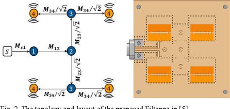 Figure 2 From A Comprehensive Approach To Extracting Coupling Matrix From Filtenna Measurements