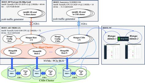 leveraging computational storage for power efficient distributed data analytics acm