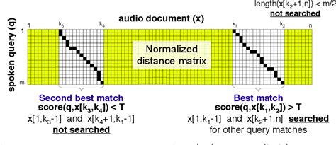 Figure 1 From High Performance Query By Example Spoken Term Detection