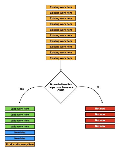 Okr Anti Pattern Creating Okrs To Fit Your Backlog
