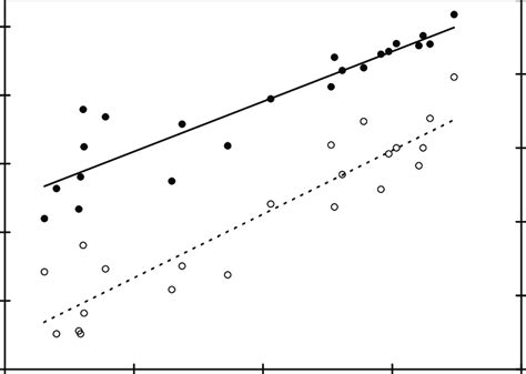Relationship Between In Vitro Digestibility IVD TT And IVD GV Solid