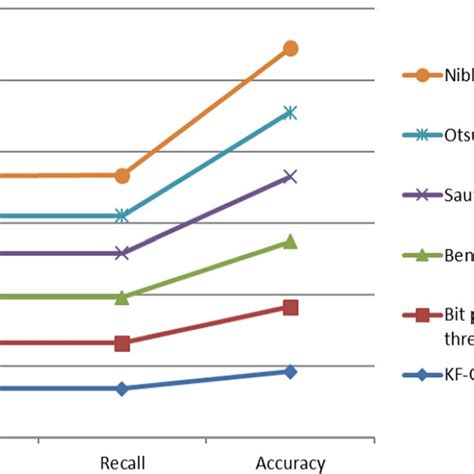comparing misclassification rate mr of various methods download