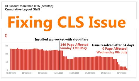 Fixing Cumulative Layout Shift Cls In Wordpress