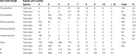 Frequencies Of Different Ssr Repeat Motif Types Observed In Field Pea